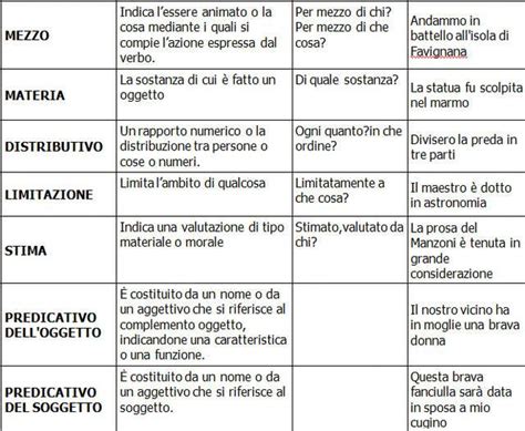 Analisi Logica Complementi Guida Ed Esercizi Artofit