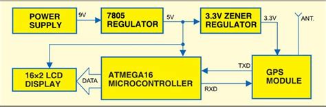 Standalone GPS Receiver With LCD Display