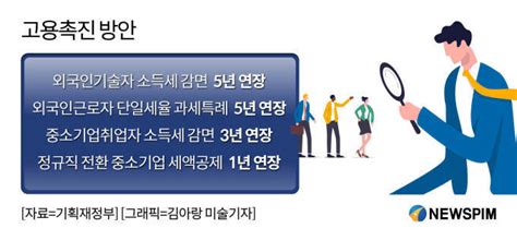 세법 시행령 고소득·전문 직종 중소기업 취업자 소득세 감면 대상 제외