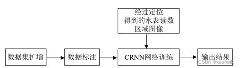基于深度学习crnn的水表读数识别系统 水表指针识别深度学习 csdn博客