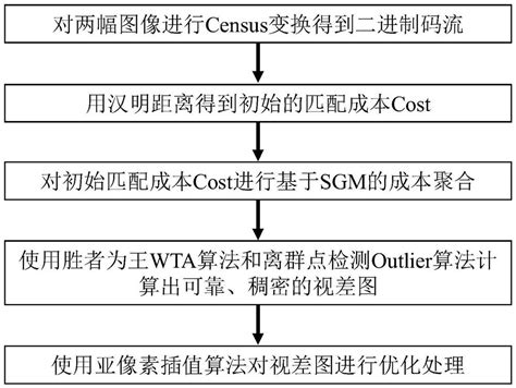 Monocular Stereo Matching And Accelerating Method Based On Opencl Eureka Patsnap Develop