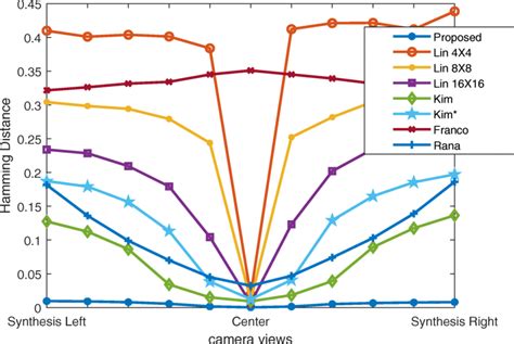 Hamming Distance Comparison Of The Proposed Scheme With Existing Download Scientific Diagram