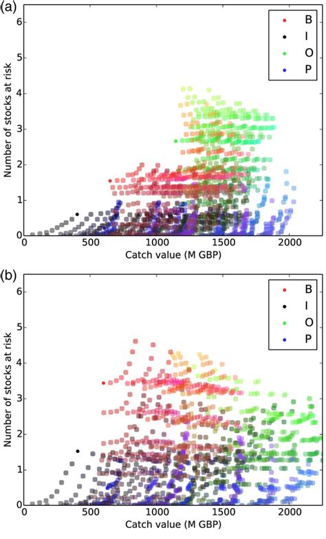 Relationship Between The Value Of Yield And The Number Of Stocks At Download Scientific Diagram