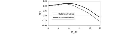 Logarithmic Decrement Of Damping Versus Reduced Wind Speed Download