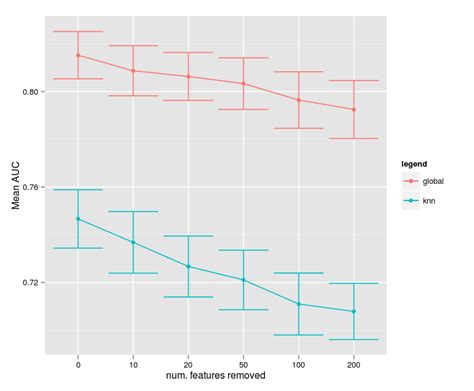 Average Auc Across The 18 Binary Classification Tasks Detecting