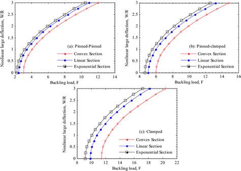 Influence Of Three Applicable Cross Sections Including The Convex Download Scientific Diagram