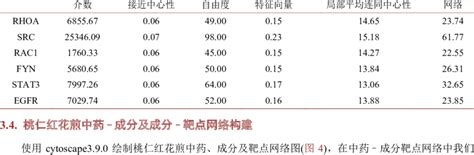 Information Of Key Target Network Parameters 表 1 关键靶点网络参数信息 Download