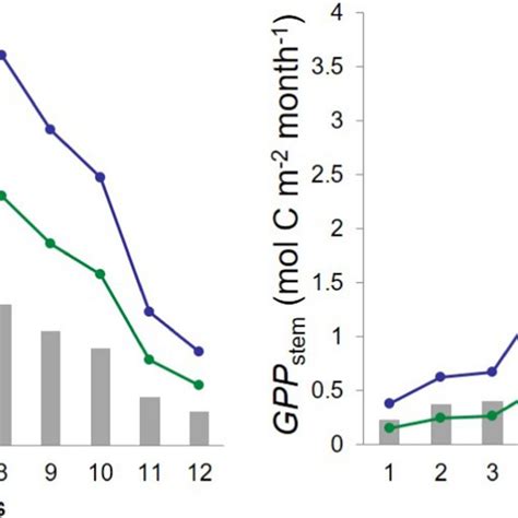 Monthly Variations In Leaf Photosynthetic Productivity Gppleaf A And Download Scientific
