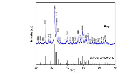 Illustrated The Xrd Pattern Of The Prepared Hap Sample The
