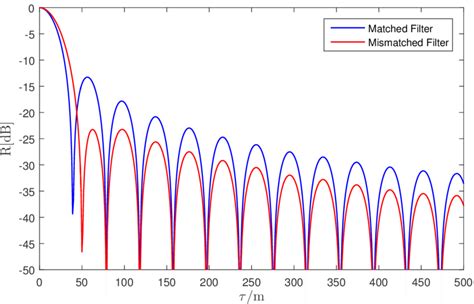 The Comparison Of The Matched Filter And Mismatched Filter Correlation Download Scientific