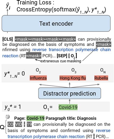 Generating Multiple Choice Questions For Medical Question Answering