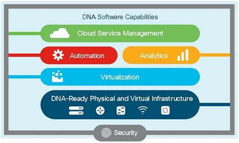Ahmed Bawkar On Linkedin Cisco Automation Dna Security
