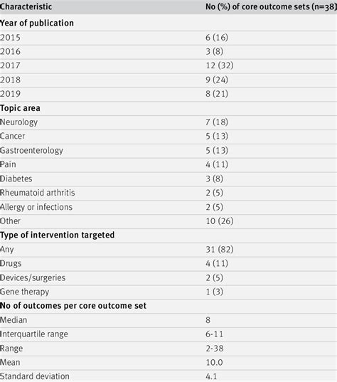 Characteristics Of Core Outcome Sets Included In Analysis Download