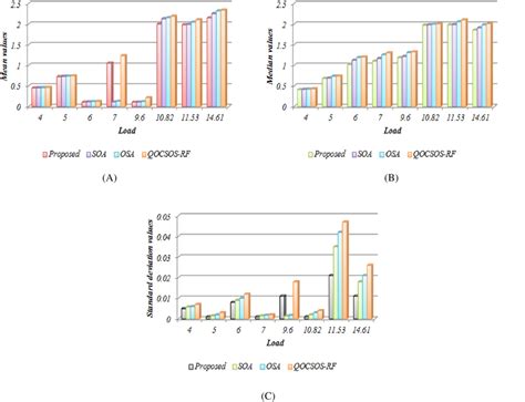 Statistical Analysis A Mean B Median And C Standard Deviation Download Scientific Diagram