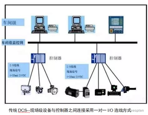 Scada和三大工业控制系统plc、dcs、fcsfmcs与scada区别 Csdn博客