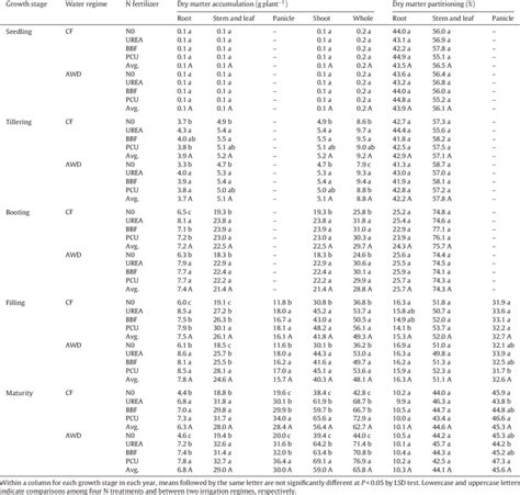 Dry Matter Accumulation And Partitioning 2 Year Average Of Download Table