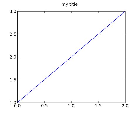 Pylabexamples Example Code Customfigureclasspy — Matplotlib 121