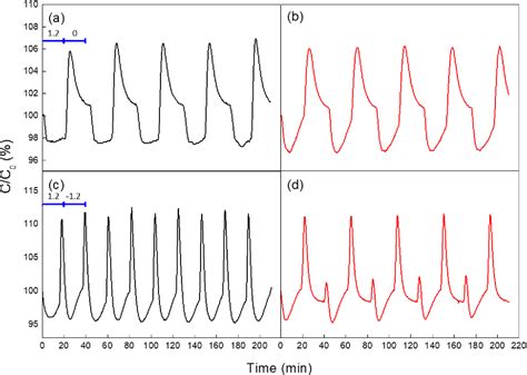 Figure 3 From Anion Selective Capacitive Deionization Using Functionalized Rgo Thin Films