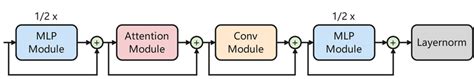 Convolution Transformer Module In The Local Branch Download Scientific Diagram