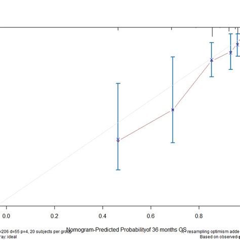 1 12 Months Calibration Graph Of Training Set Download Scientific Diagram