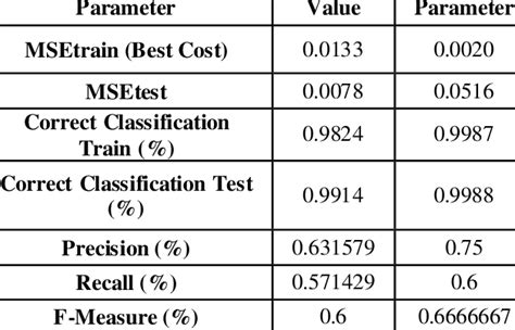 Results Of Ica Mlp For Phamand Pham And Dacs Dataset Download Scientific Diagram