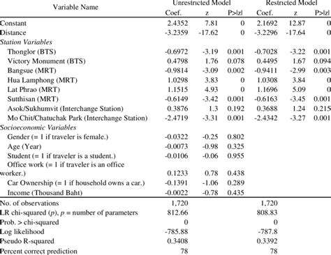Binary Logit Model Estimation Results Propensity To Walk To Transit