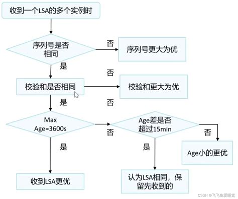 ospf特殊区域及其他特性 ospf网络中末节区特的功能特性 csdn博客