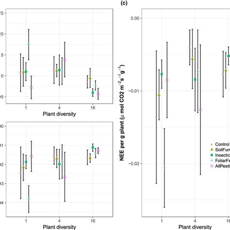 Measured Fluxes Of Co2 Per G Of Total Plant Biomass At The Plot Scale Download Scientific