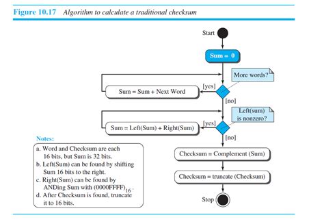 Solved Assume A Packet Is Made Only Of Four 16 Bit Words