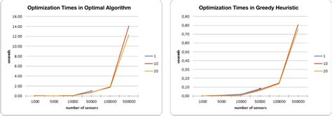 Mean Values Of All Optimization Times In Optimization Algorithm And