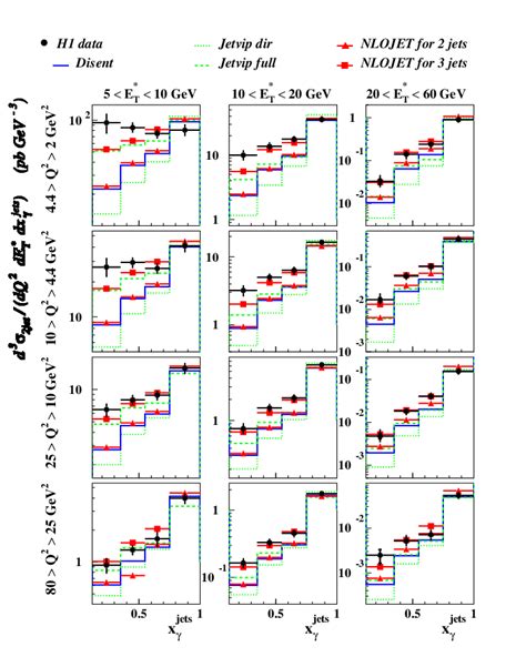 Triple Differential Dijet Cross Section D 3 σ 2jet Dq 2 De T Dx Jets γ Download Scientific