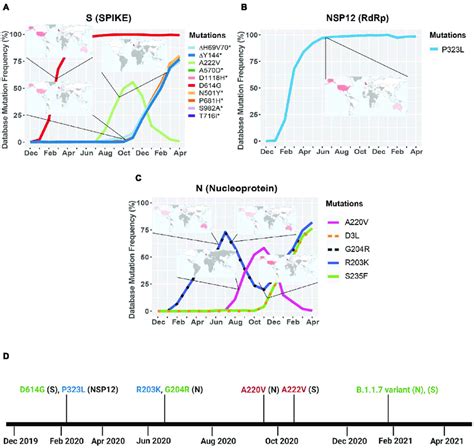 Geographic Location And Timeline Of Dominant Mutations In Nsp12 S