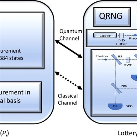 color online schematic of the resource requirements for bb84 based