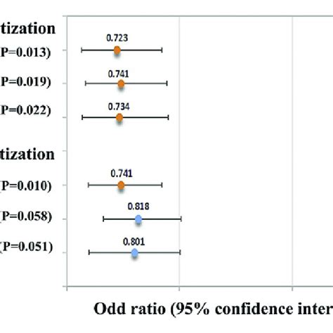 Associations Or [95 Ci] Between Chronic Constipation And Allergic Download Scientific