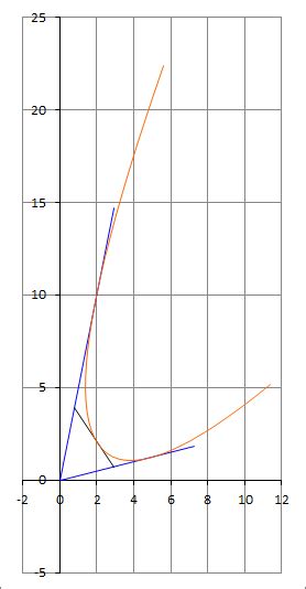 Geometry Identify The Parabola Tangent To Three Lines When One Tangency Point Is Known