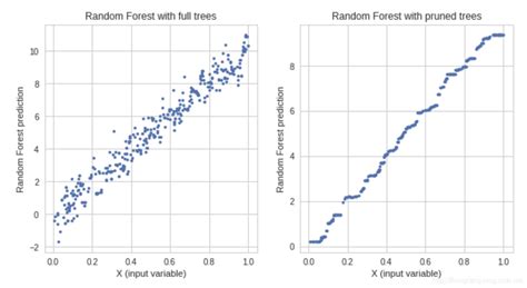 随机森林过拟合问题 Csdn博客