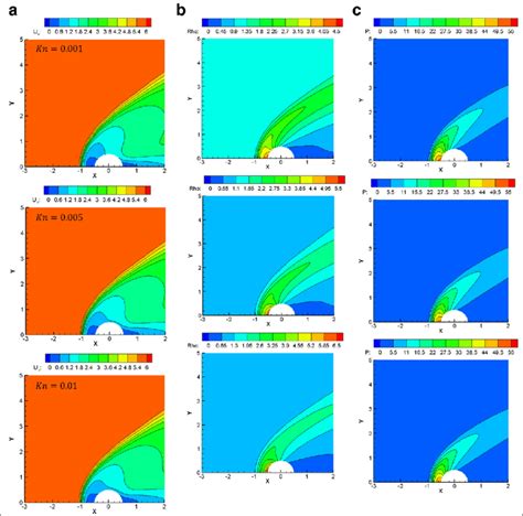 Contour Plots Of Normalized Conserved Variables For Different Knudsen