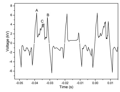 Figure Showing A Current Voltage Waveform And B Breakdown Voltages