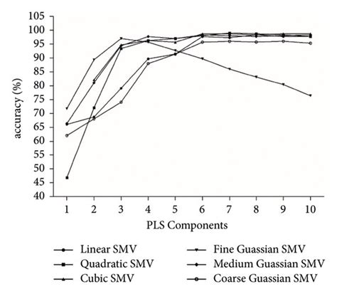 The Training Results Of Each Model A Decision Trees Models Download Scientific Diagram