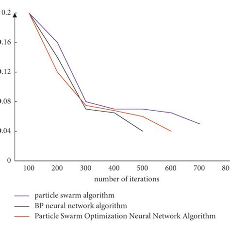 Convergence Curve Comparison Chart Download Scientific Diagram