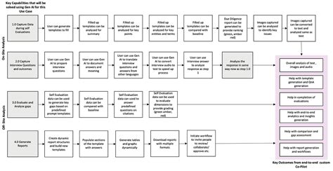How I Implemented A Health Inspection Analysis Co Pilot Use Case Using