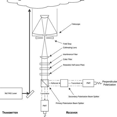 Pdf Calibration Technique For Polarization Sensitive Lidars