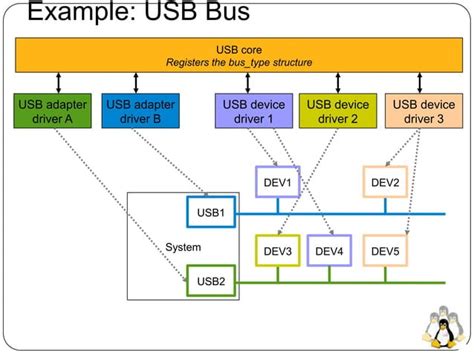 Introduction To Embedded Linux Device Driver And Firmware Ppsx