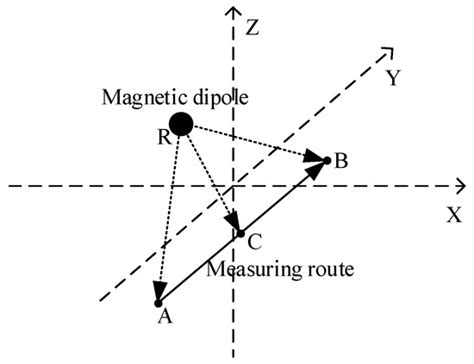 a small target localization method based on the magnetic gradient tensor