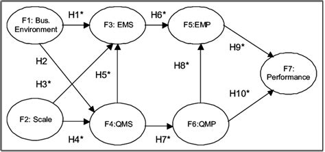 The Model With Statistically Accepted Hypotheses Download Scientific