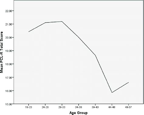 Graphical Representation Of Mean Pcl R Total Scores Across Different Download Scientific Graphical Representation Of Mean Pcl R Total Scores Across Different Download Scientific