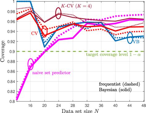 Figure 7 From Calibrating Ai Models For Few Shot Demodulation Via Conformal Prediction