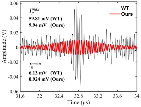 Modulated Short Time Fourier Transform Based Nonstationary Signal Decomposition For Dual Comb