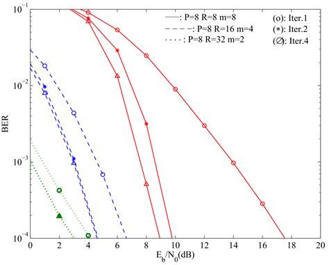JSAN Free Full Text Reduced Complexity Detection In MIMO Systems With SC FDE Modulations And