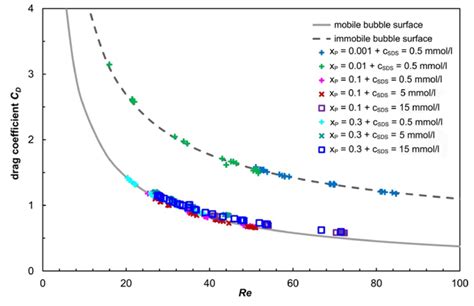 Dependence Of The Drag Coefficient On The Bubble Reynolds Number